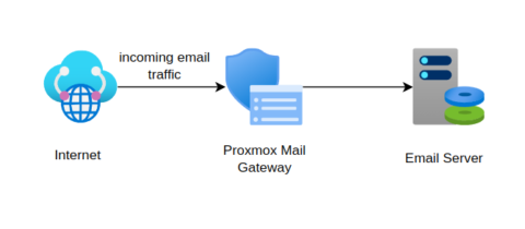 Установка Proxmox Mail Gateway - IT Pro Blog